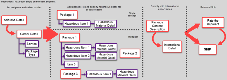 Warehouse App - Shipping process - International hazardous shipments